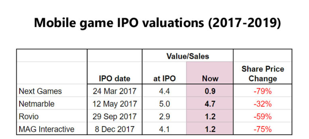 The Changing valuation of mobile game developers | Nativex - launch ...